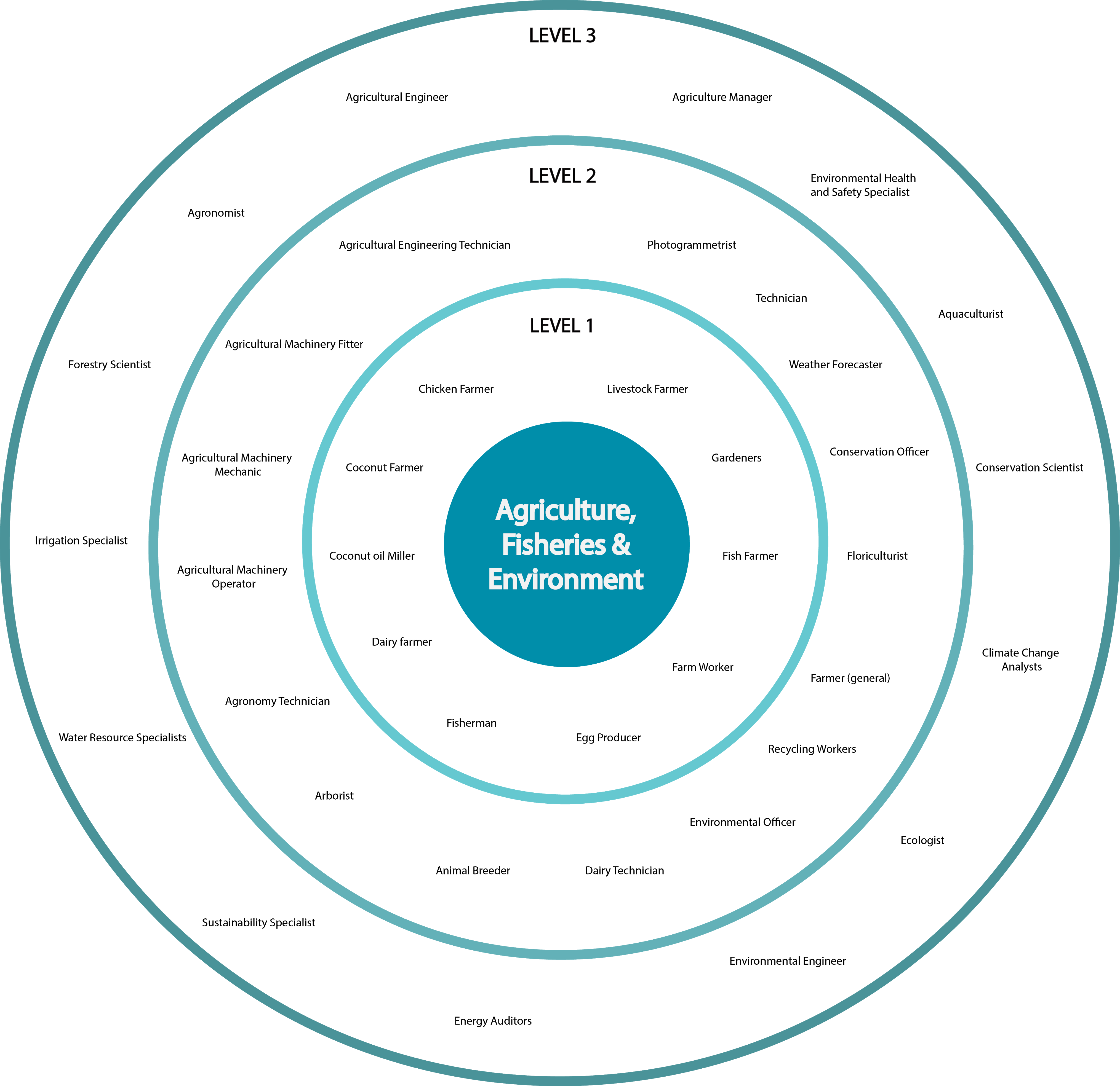 Career Bullseye: Explore Jobs by Industry - CareerMe