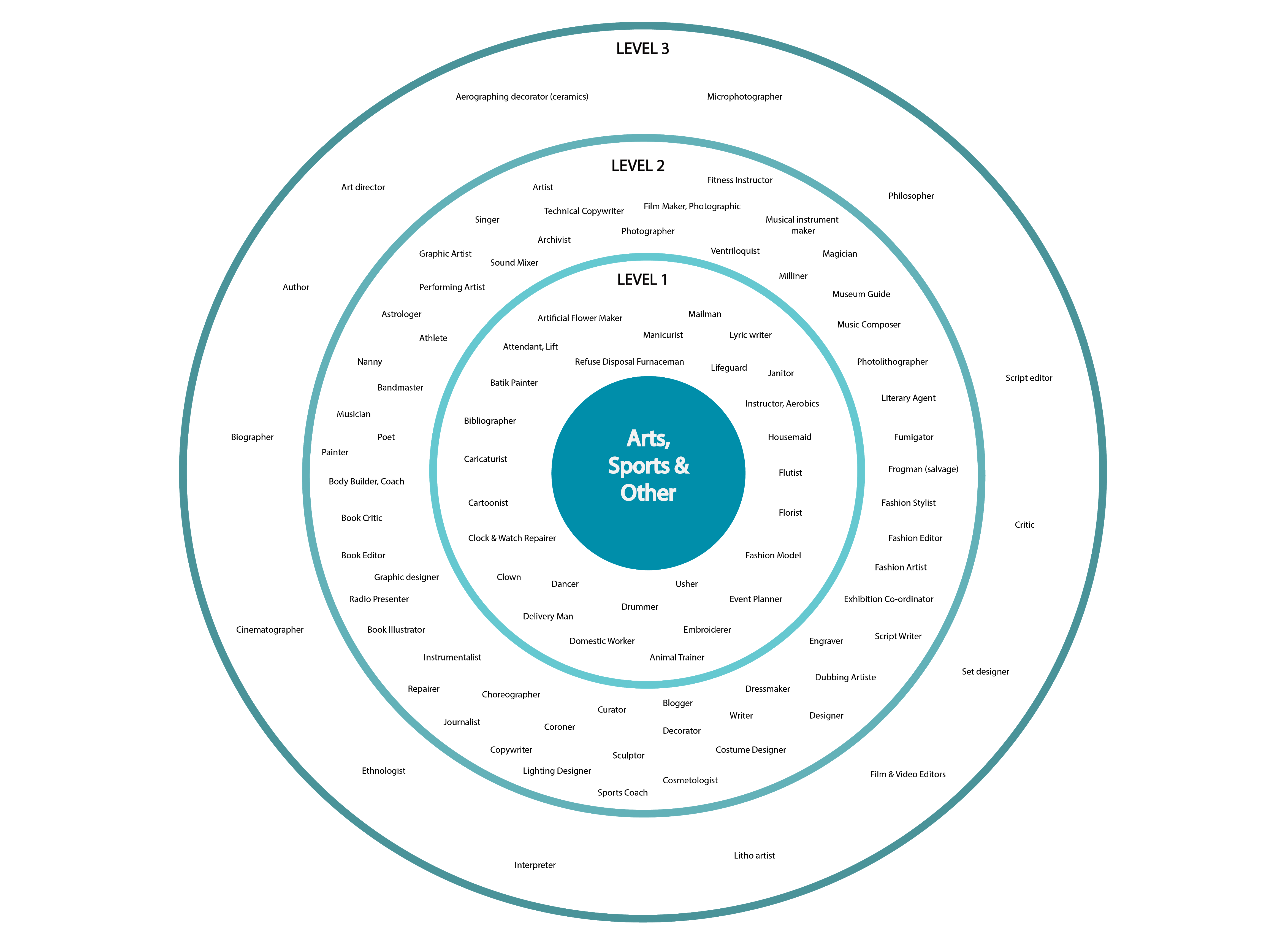 Career Bullseye: Explore Jobs by Industry - CareerMe