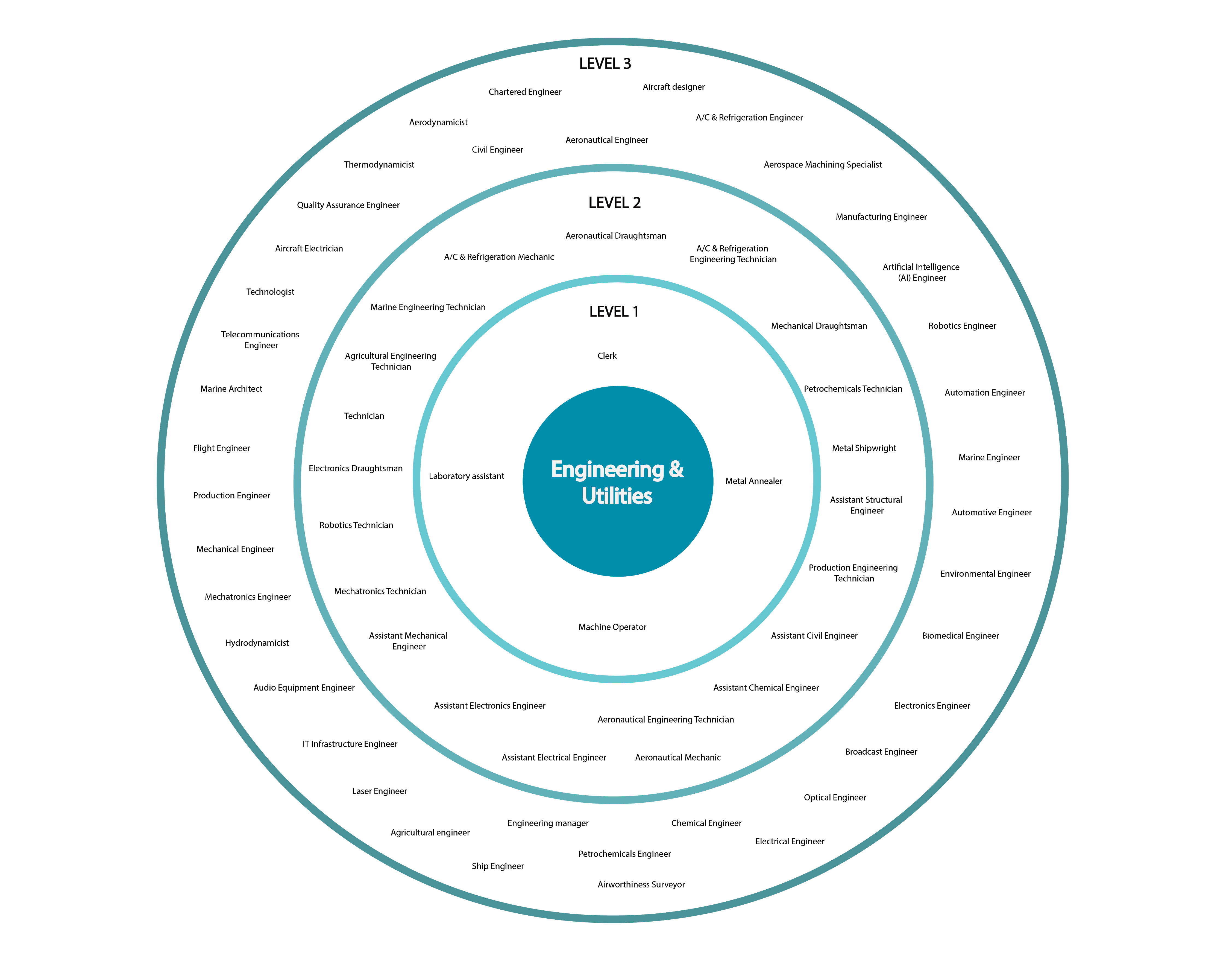 Career Bullseye: Explore Jobs by Industry - CareerMe