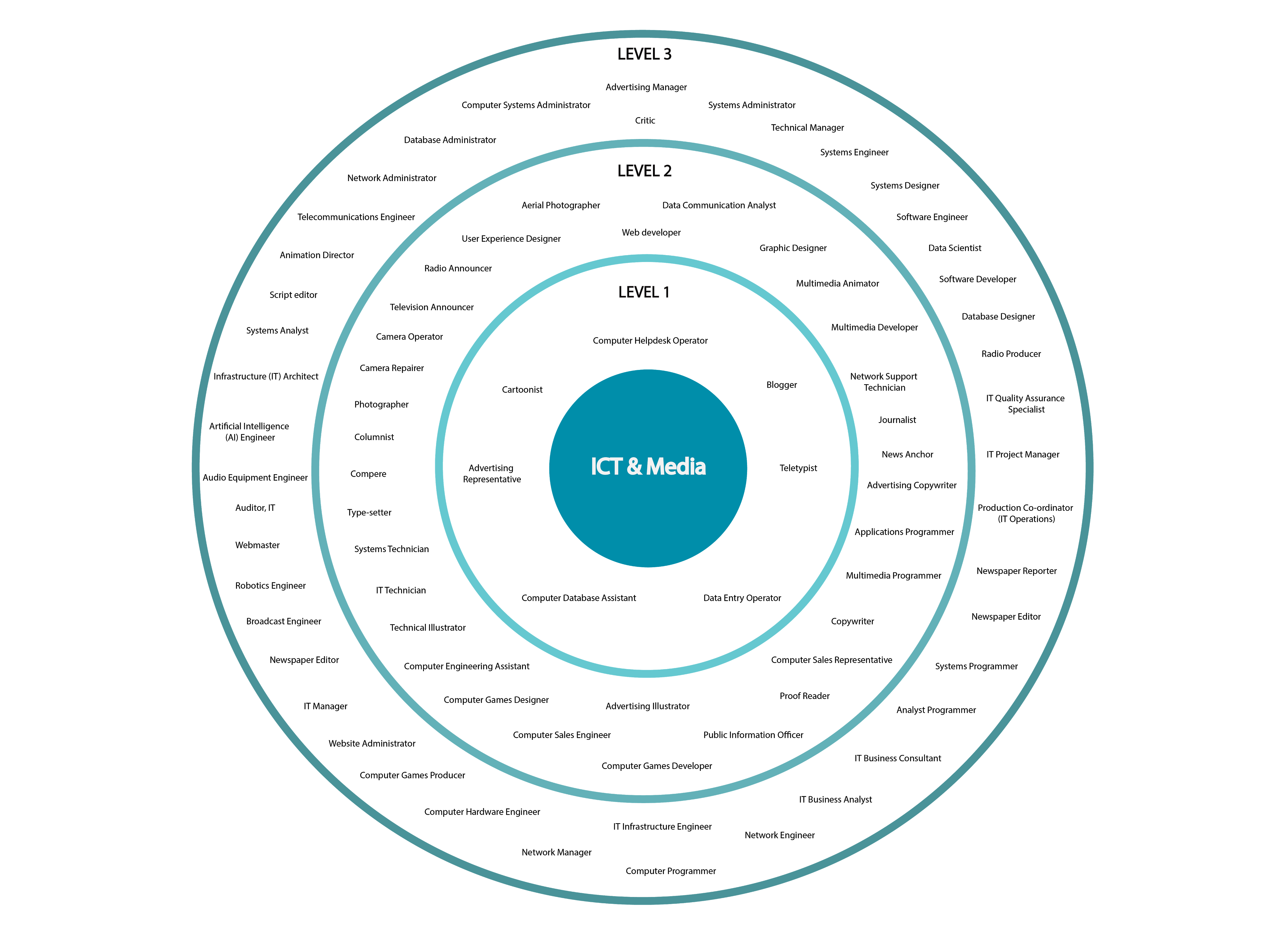 Career Bullseye: Explore Jobs by Industry - CareerMe