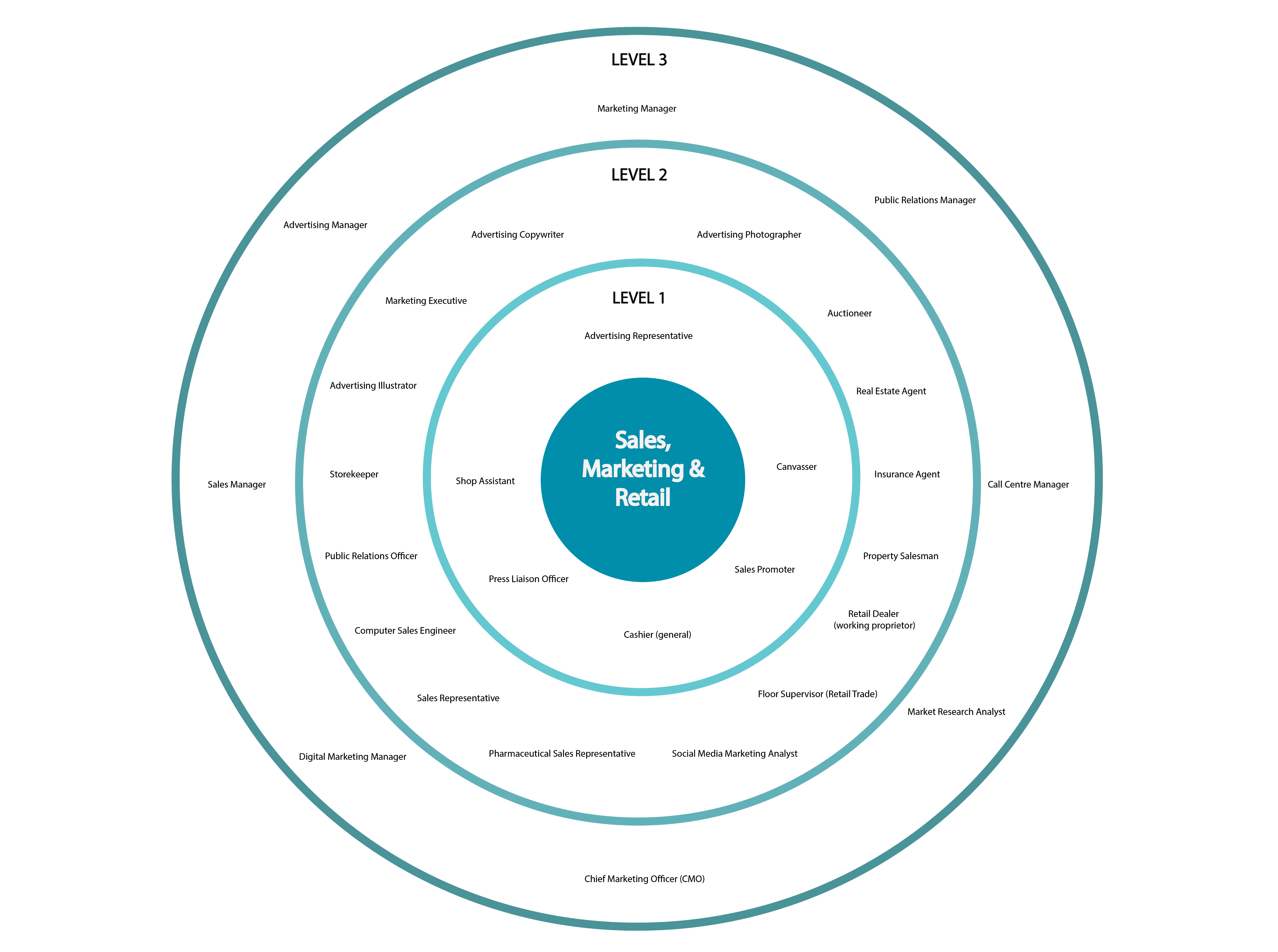 Career Bullseye: Explore Jobs by Industry - CareerMe