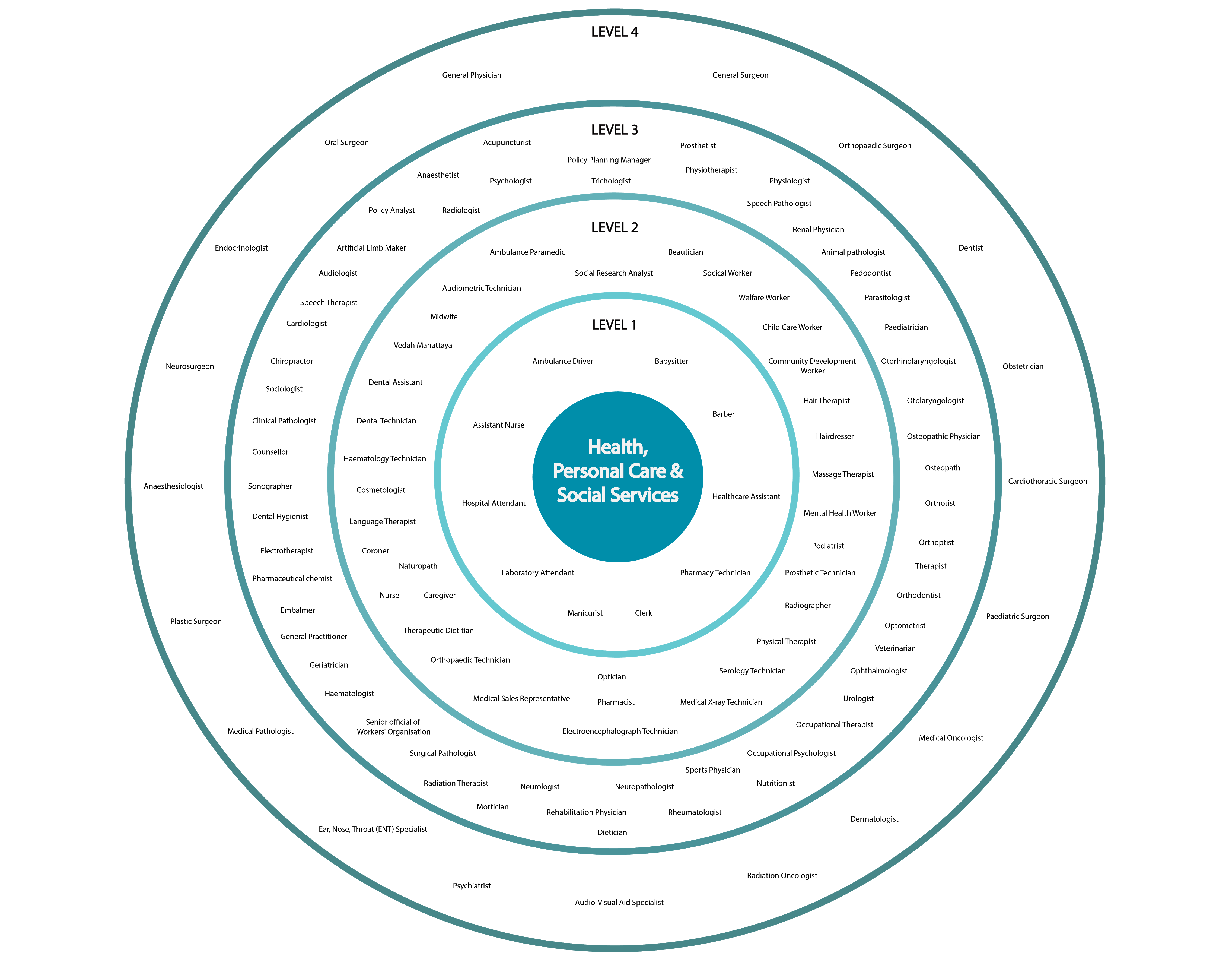 Career Bullseye: Explore Jobs by Industry - CareerMe