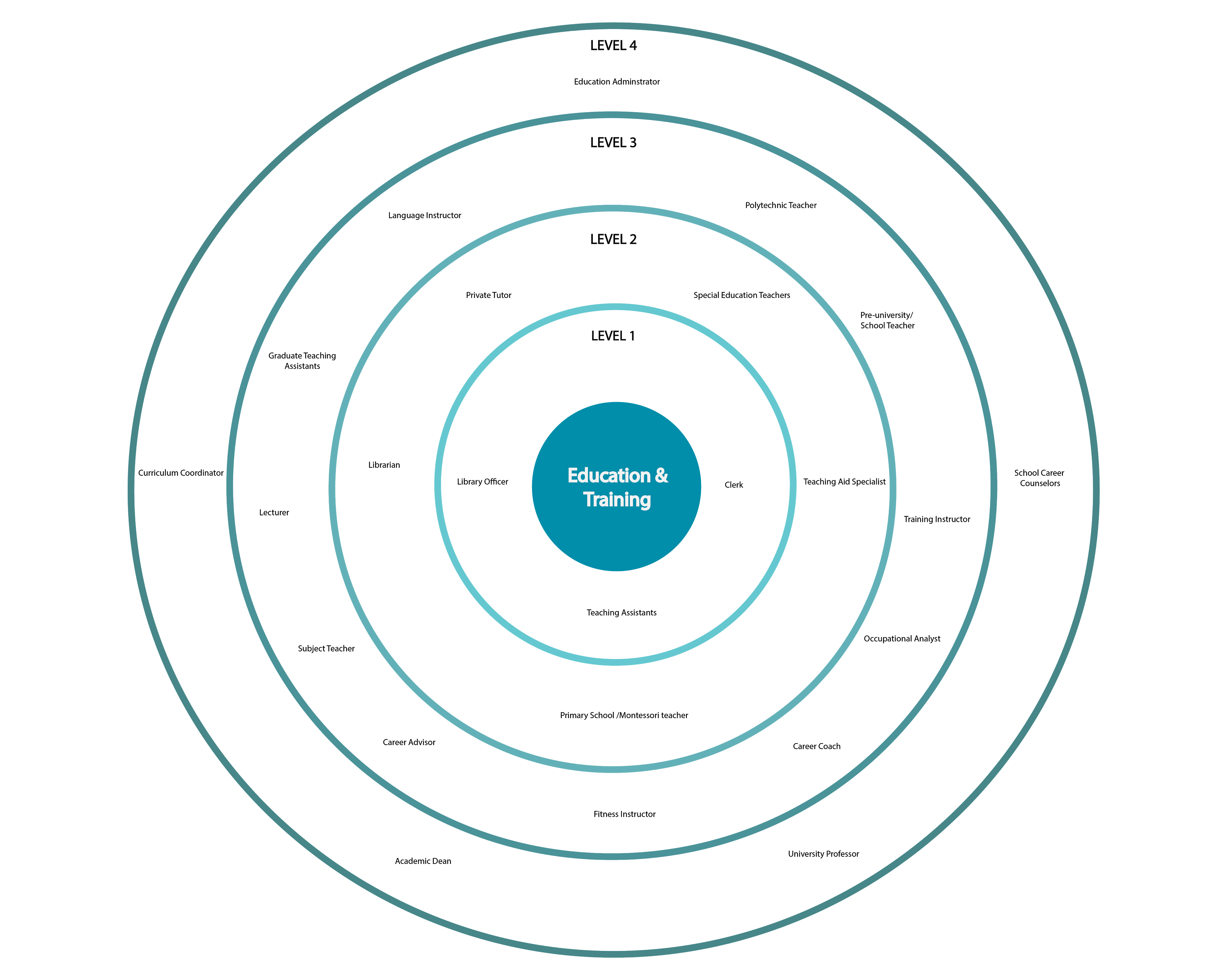 Career Bullseye: Explore Jobs by Industry - CareerMe