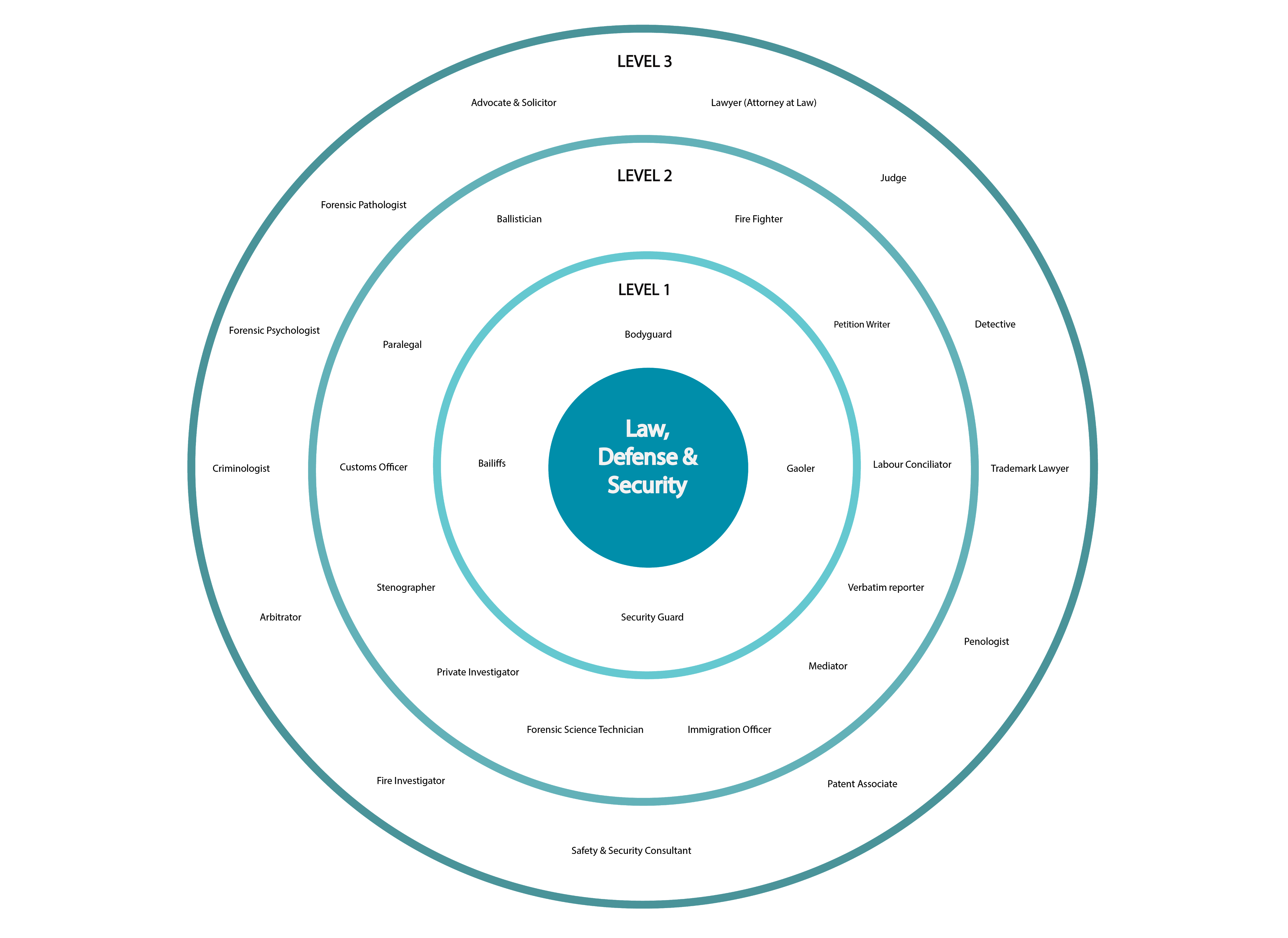 Career Bullseye: Explore Jobs by Industry - CareerMe